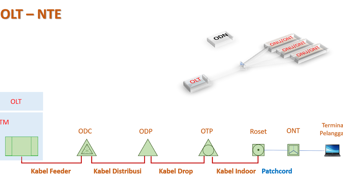 Ernas Blog Optical Distribution Network Odn Bagian 1