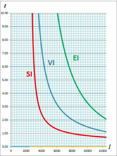 Standar IDMT untuk Relay Overcurrent (Arus lebih) II | Direktori Listrik
