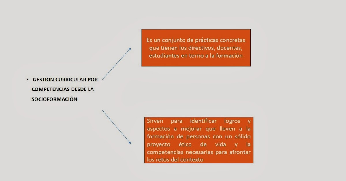 "MODELOS CURRICULARES": MODELO CURRICULAR POR COMPETENCIAS