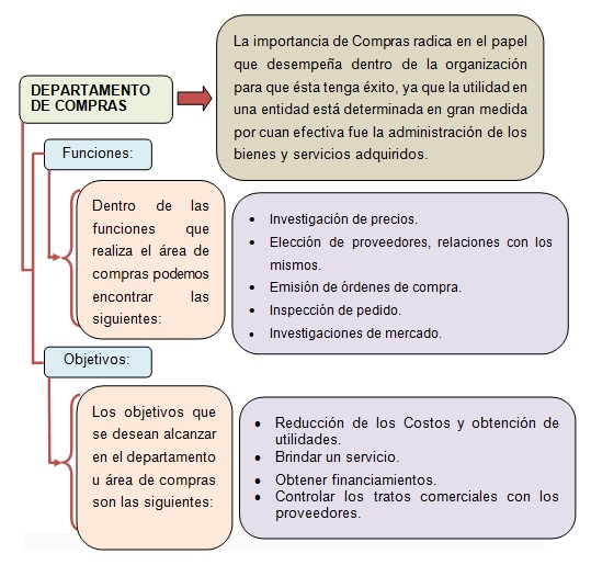 LOGISTICA EMPRESARIAL: GESTIÓN DE VENTAS Y FUNSIÓN DE COMPRAS