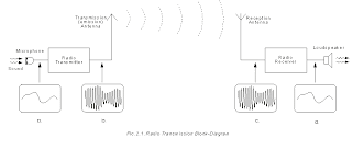 world technical: Chapter 2 Principles of radio transmission