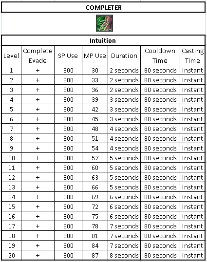 Alz Plz: [CABAL] Blader Skill Table (Sub & Passive Skills)