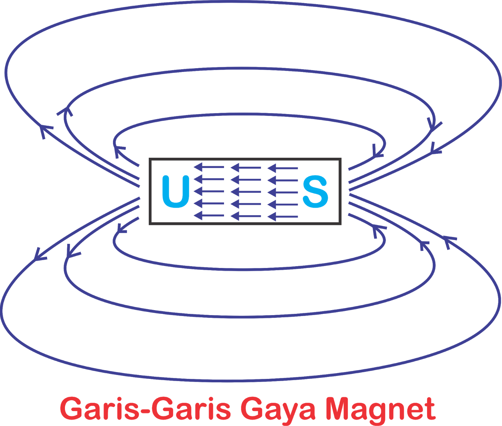 KEMAGNETAN : Magnet Elementer, Medan Magnet, dan Menghilangkan Sifat ...