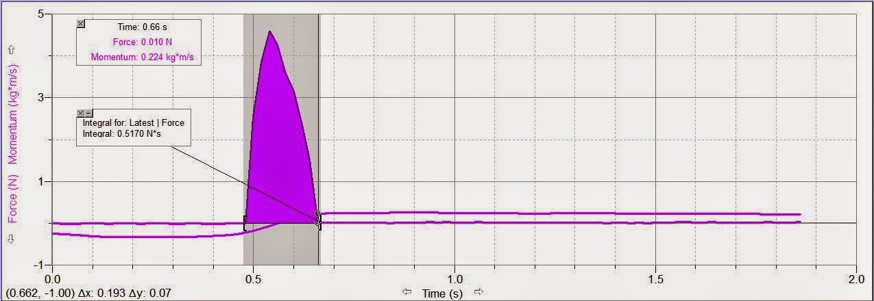Phys4AS15 hynassman: 15 April 2015: Impulse-Momentum Activity