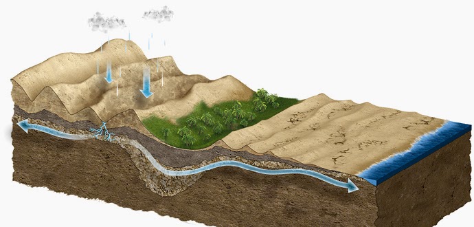 Cuidemos Nuestro Acuífero Puelche: Tipos de Acuìferos