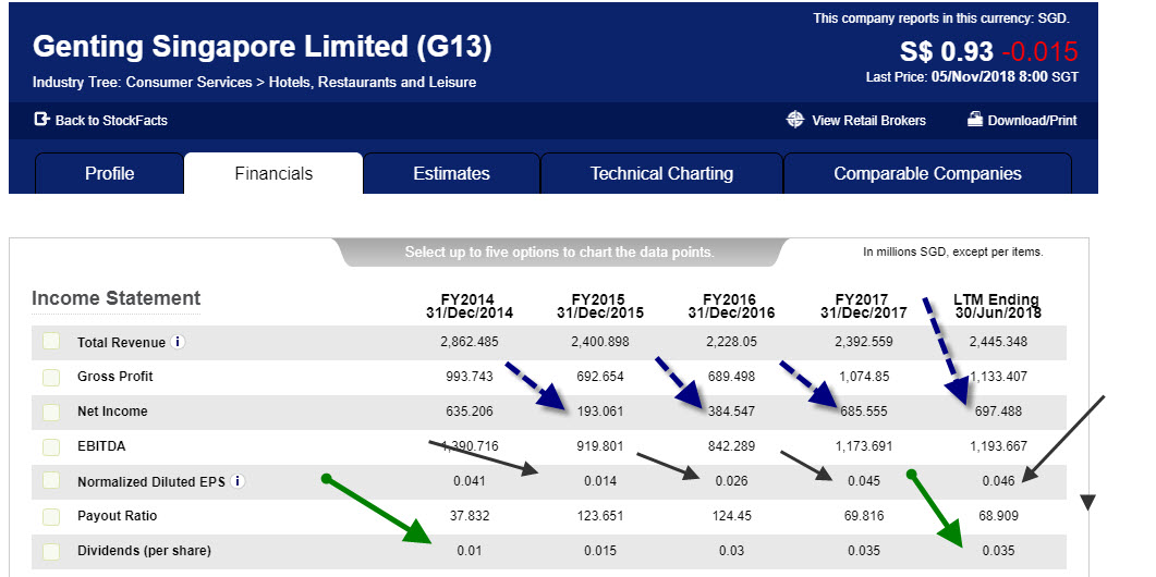 Singapore Shares Information: Genting Singapore