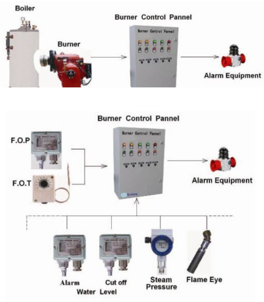 ဒူဒူႀကီး: "Oil Fired Drum Type Water Tube Boiler Automatic Control System"