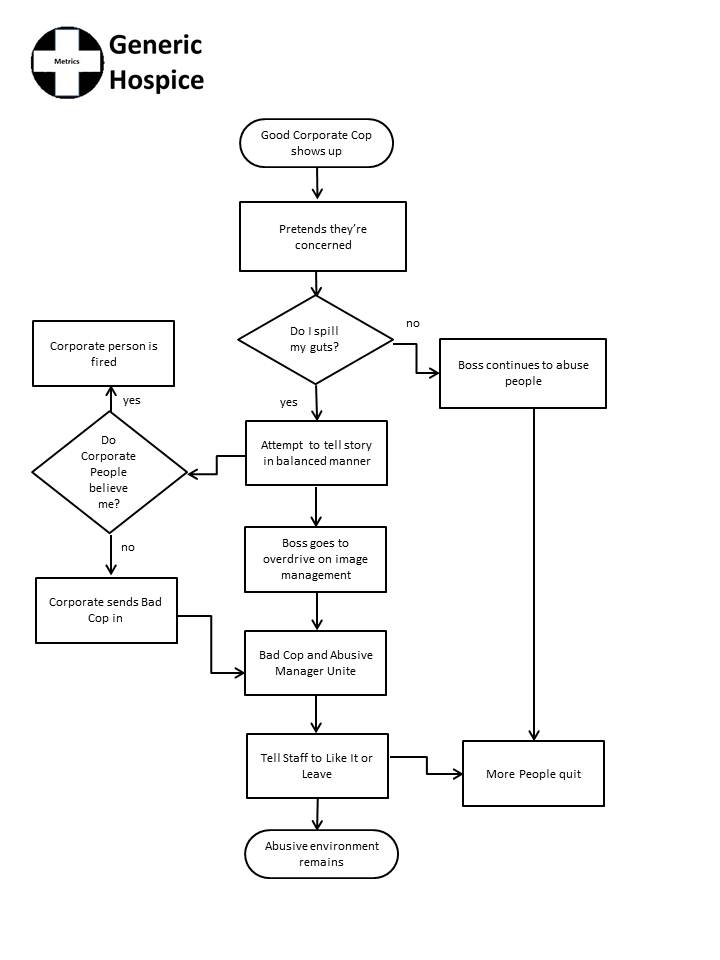 Generic Hospice: GH Employee Abuse