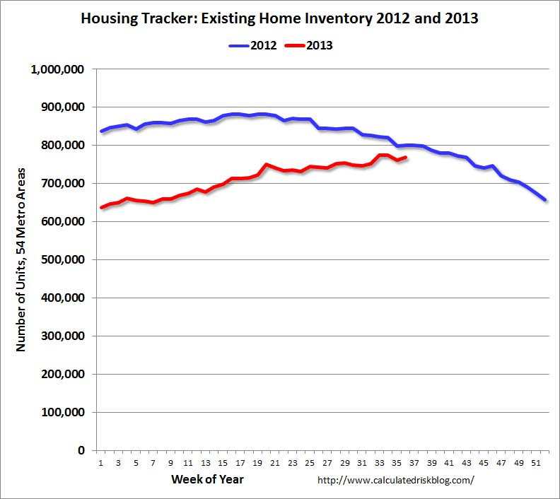 Calculated Risk: Weekly Update: Existing Home Inventory is up 20.6% ...