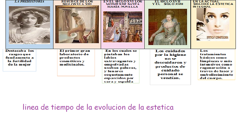 Evolución de la estética