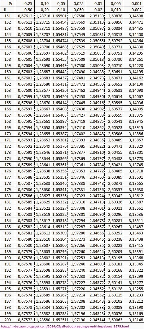 Manajemen dan skill : Tabel t (df = 1-200)