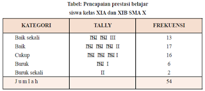 Cara melakukan Tabulasi Data Riset Penelitian | Sosiologi Ada