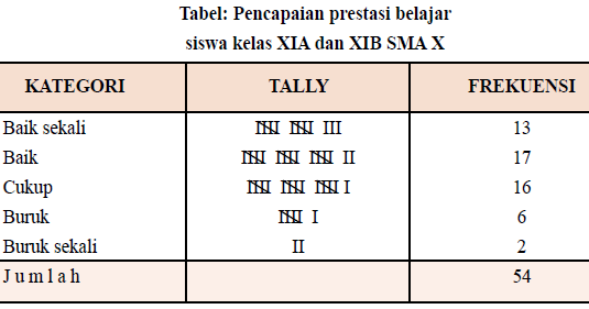 Cara melakukan Tabulasi Data Riset Penelitian | Sosiologi Ada