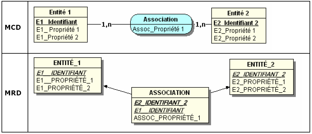 Récapitulatif et exemple de transformation du MCD au MLD ~ Mon Diplôme