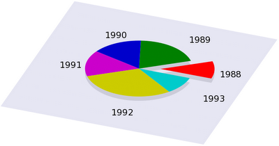 Gnuplot tricks: Simple pie chart with Gnuplot