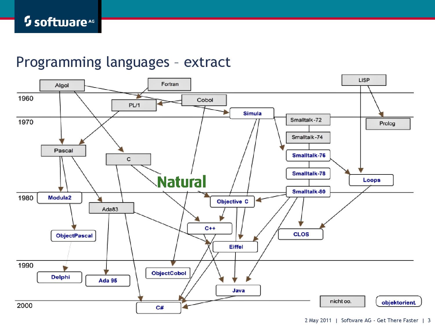 Natural Historia e Evolução ~ Adabas Mainframe