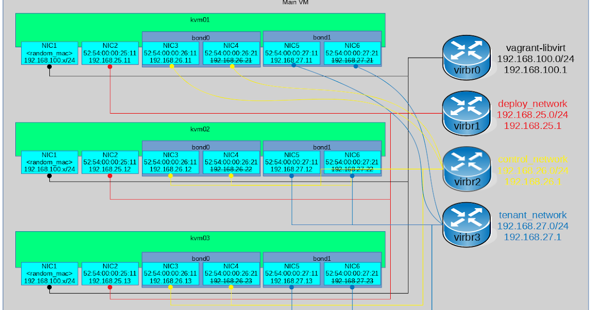 Petr's blog about Linux: Create lab infrastructure running Virtual machines with MAAS using Vagrant