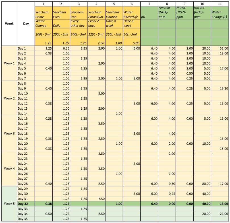LitiAquaria: "64.8L Passionately Curious": Fishless Cycling Process