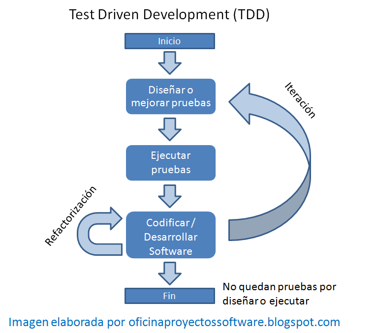 Test Driven Development Tdd Ventajas Y Desventajas La Oficina De Proyectos De Informática