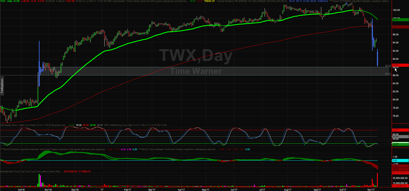 Technical Traders : Levels DPZ, TWX, FRC