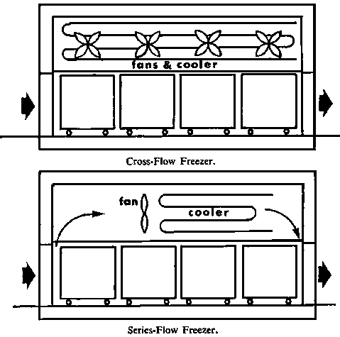 Chilling and Freezing: Freezing Methods