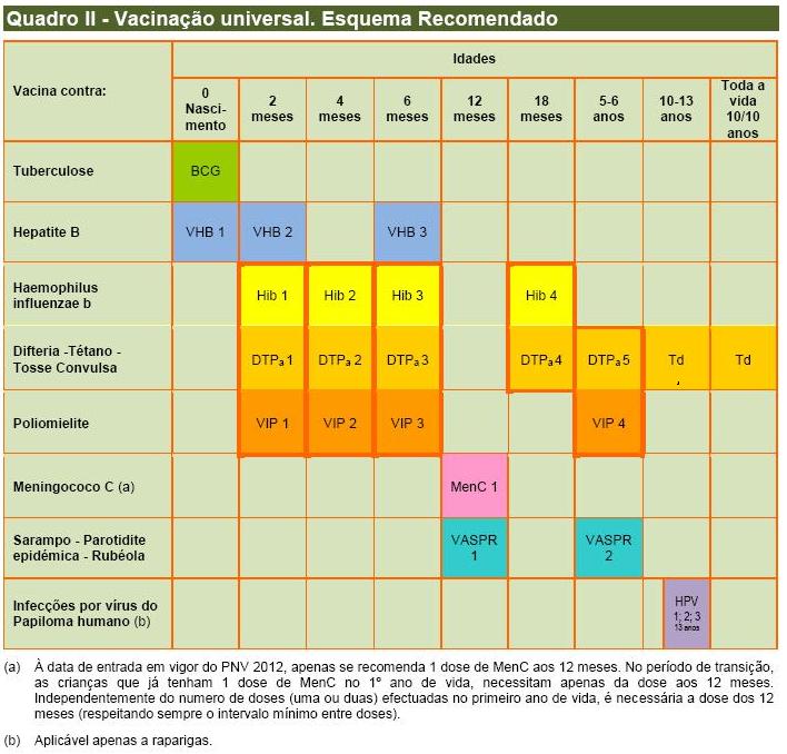 BIOZARCO 12: Programa Nacional de Vacinação (PNV) de 2012