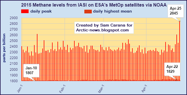 Arctic News: Methane levels as high as 2845ppb