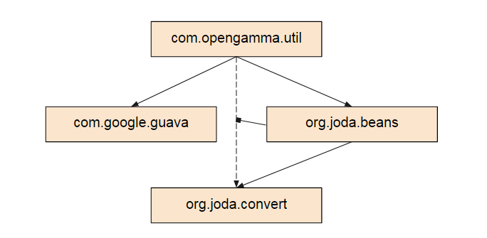Stephen Colebourne's blog: Java 9 modules - JPMS basics