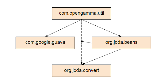 Stephen Colebourne S Blog Java 9 Modules Jpms Basics