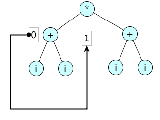 Source Phile: Direct manipulation of abstract syntax trees part 1 ...