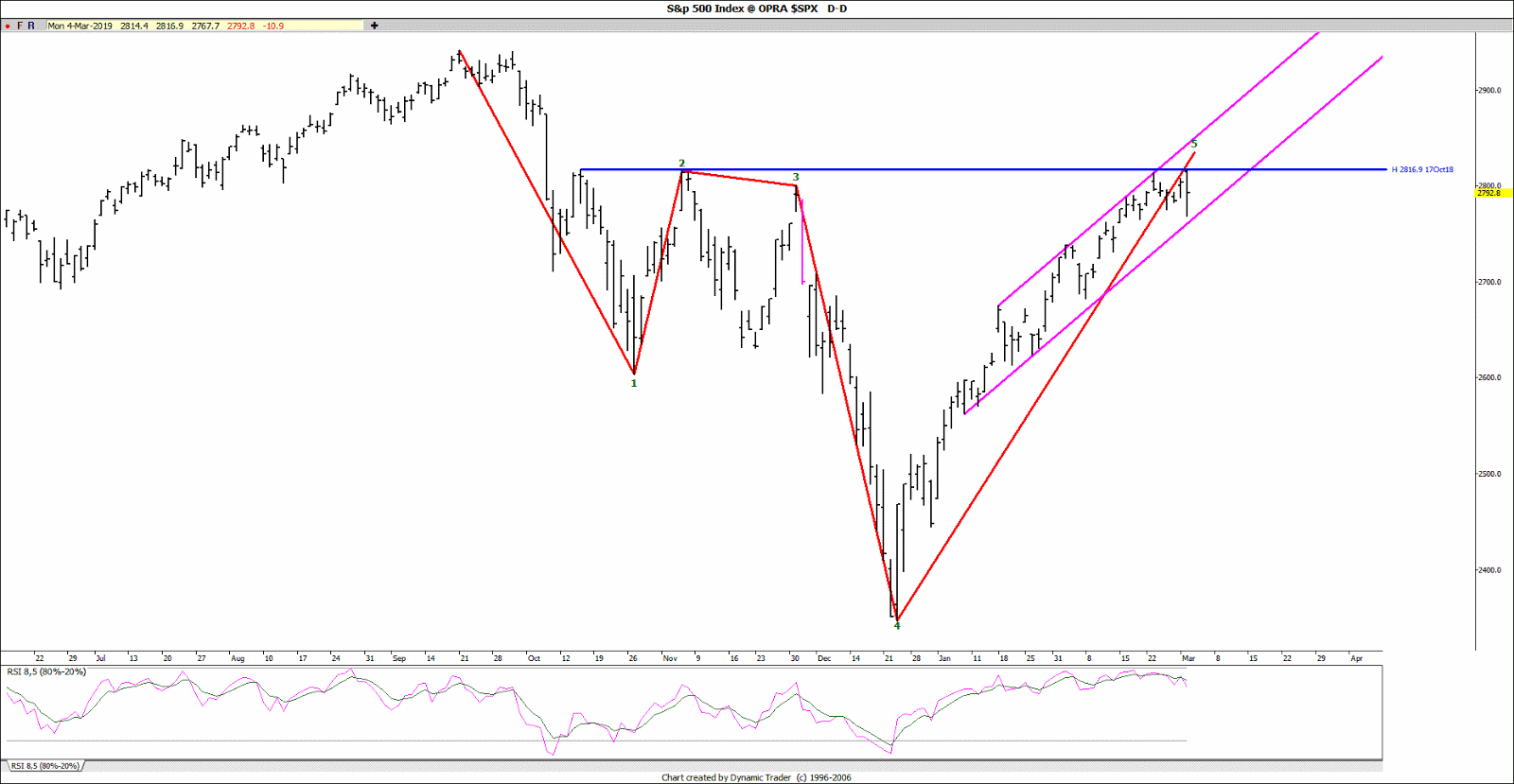 The Master Cycle suggests a 3/4-05 major swing High | TalkMarkets