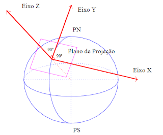 Experimenta...: Topografia - Superfícies de Referência