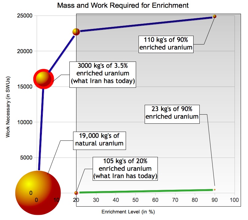 An Engineer in DC: Iranian Uranium