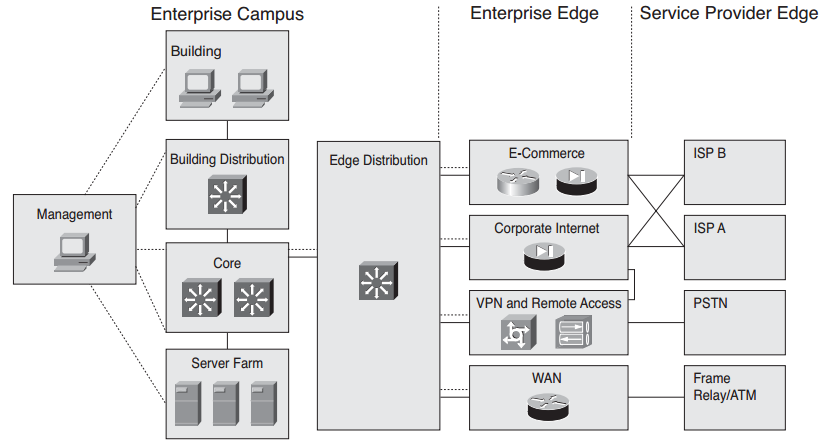 Sc Labs Networking Notes Ccna Rs Ccna Sec Ccnp Rs Vmware Ccnp Route Network Design