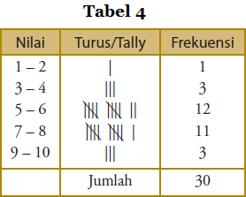 Cara Penyajian Data Dalam Bentuk Tabel