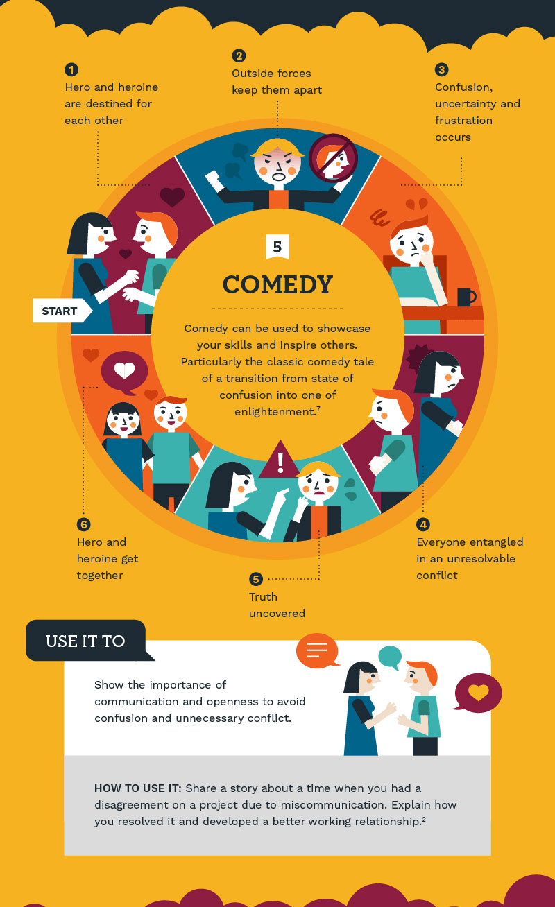 7 Storytelling Structures to Improve Your Presentations (Infographic)