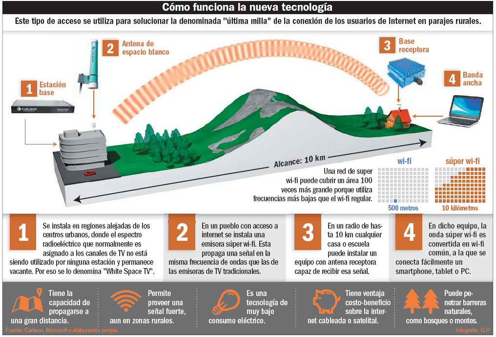Señales: Prueban un ‘súper wi-fi’ para conectar zonas rurales del país