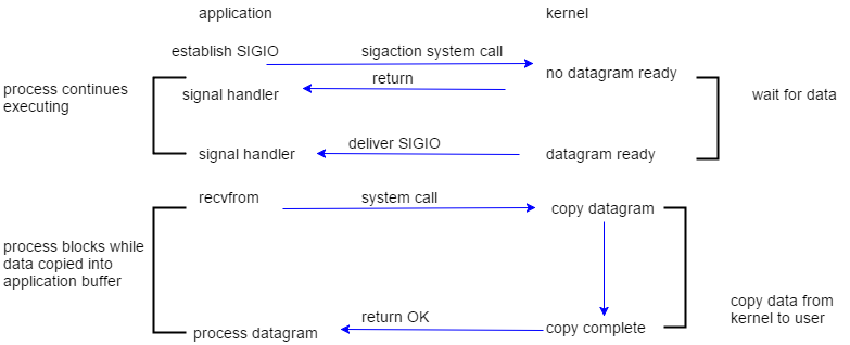 Network Programming: I/O Multiplexing | The Daily Programmer