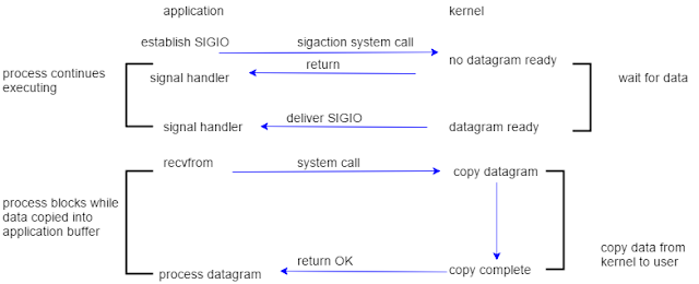 Network Programming: I/O Multiplexing | The Daily Programmer