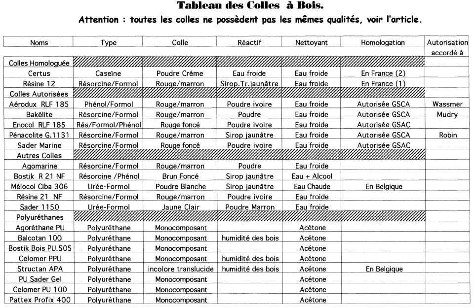 Les Aéro-Constructeurs Amateurs Atlantique: Les colles en construction