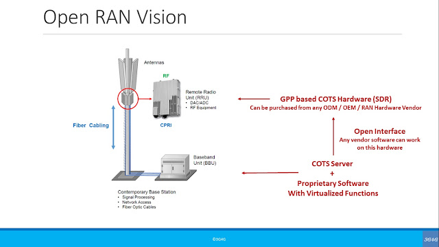The 3G4G Blog: A quick tutorial on Open RAN, vRAN & White Box RAN