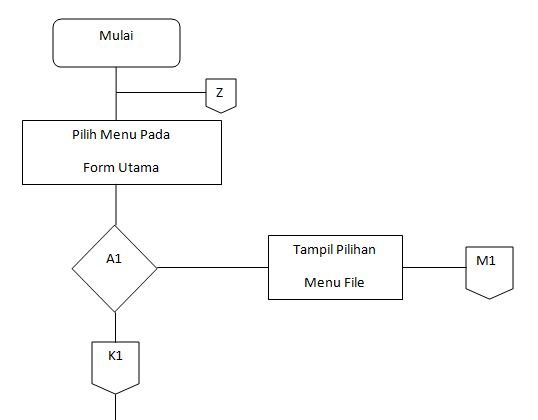 Desain dan Notasi Dialog IMK - Yolan's Blog