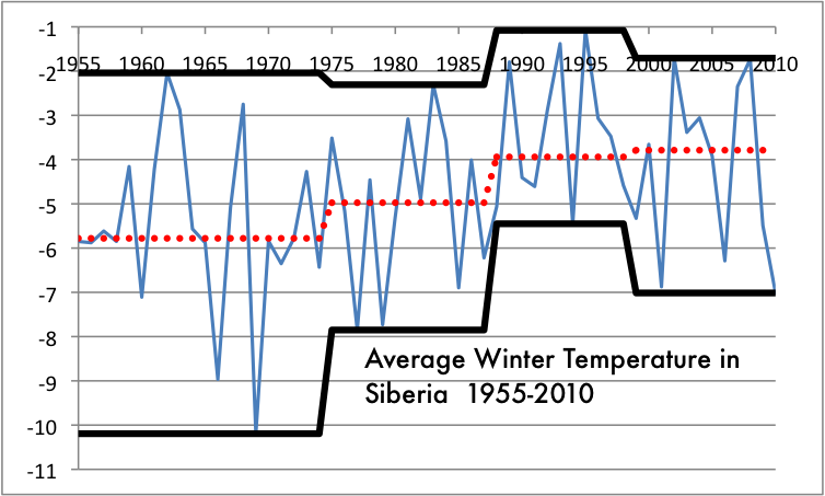 Math Year 2013: Climate Data: Siberia 1955-2010