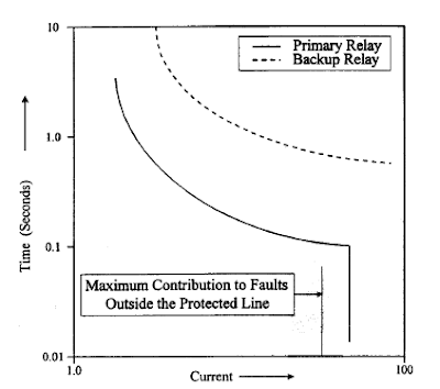 NON DIRECTIONAL OVERCURRENT RELAY SCHEMES FOR TRANSMISSION LINES ...