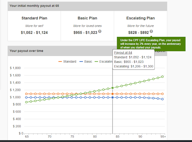 Basic Passive Income For Life Starting From 65 Through CPF Life