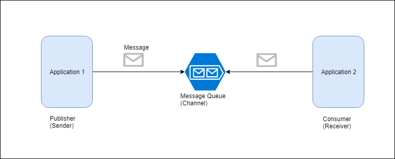 Atul Patel's Blog : Importance of Messaging for Enterprise applications