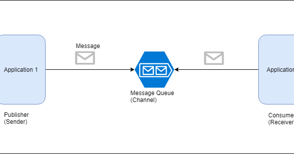 Atul Patel's Blog : Importance of Messaging for Enterprise applications