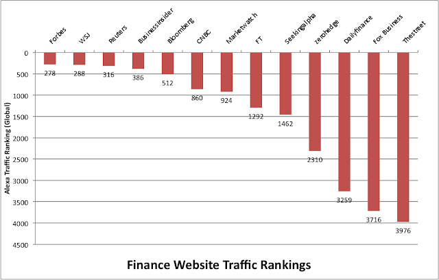 Avondale Asset Management: Finance Website Web Traffic Comparison