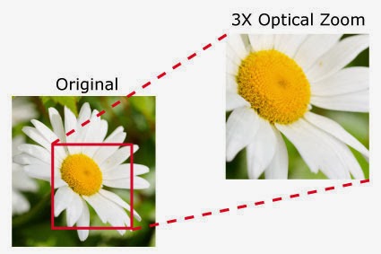 The Optical Vs Digital Zoom...Difference | TechWeb5