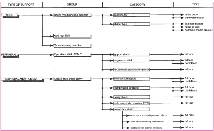 Geotech and Tunnel Engineering: Selection of TBM